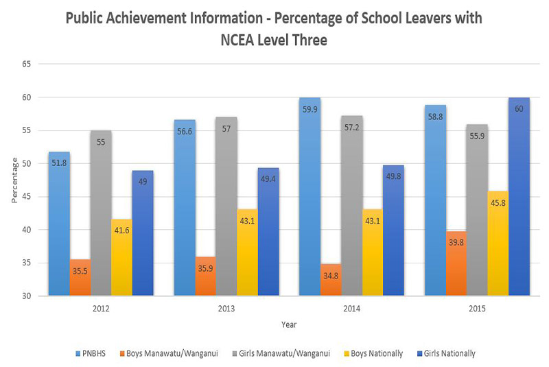 NCEA Level 3 Palmerston North Boys High School ncea-level-3-palmerston-north-boys-high-school